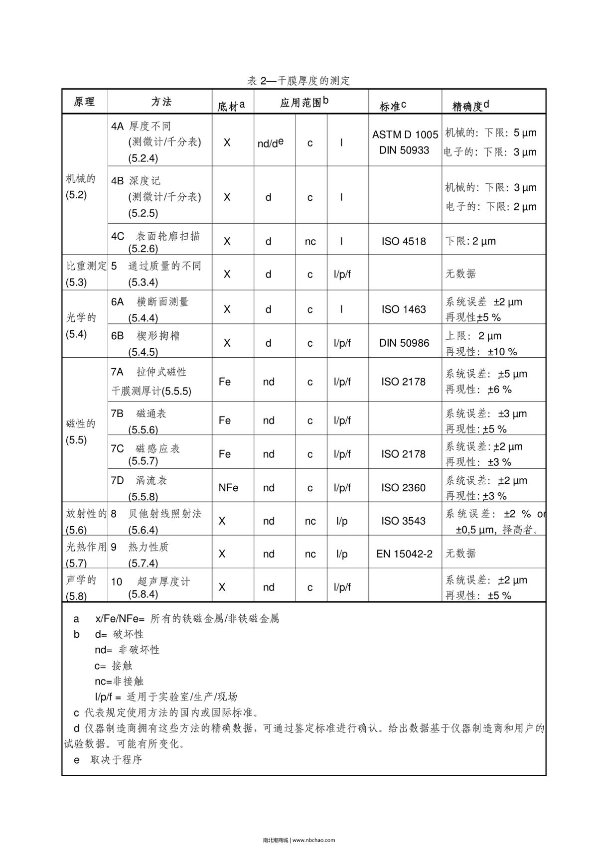 ISO 2808 《色漆和清漆-漆膜厚度的测定》 - 检测标准【南北潮商城】