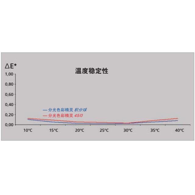 【德国BYK BYK 6801 分光色差仪 CC-6801升级款】南北潮商城
