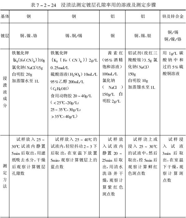 【镀层孔隙率的测试方法与标准】技术论文 南北潮商城