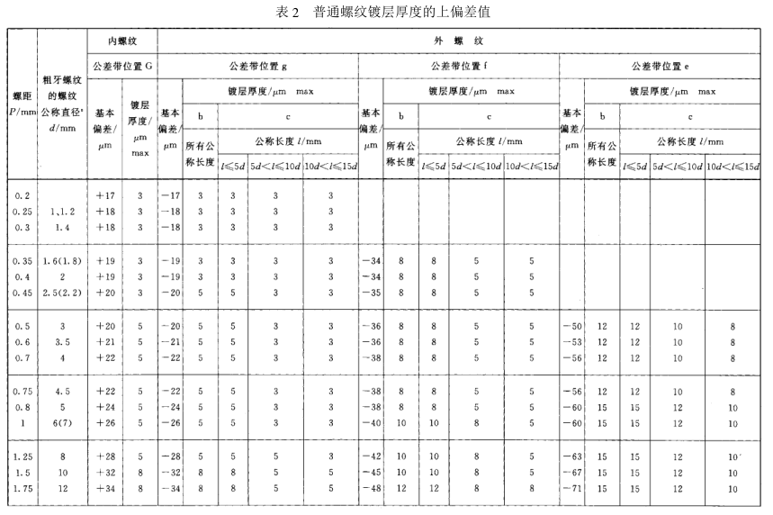 ISO 4042-1999 《紧固件电镀层》 - 检测标准【南北潮商城】