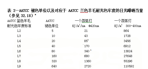 AATCC TM16-0 《老化测试方法》 - 检测标准【南北潮商城】