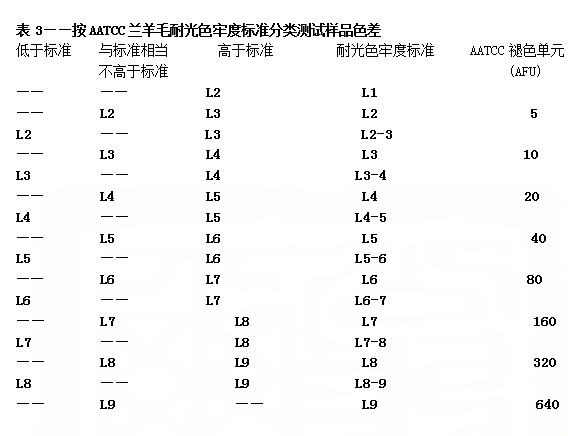 AATCC TM16-0 《老化测试方法》 - 检测标准【南北潮商城】