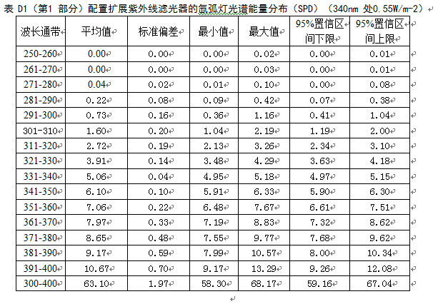 SAE J2412-2004 《利用可控辐射氙弧仪器加速曝光汽车内部饰件》 - 检测标准【南北潮商城】