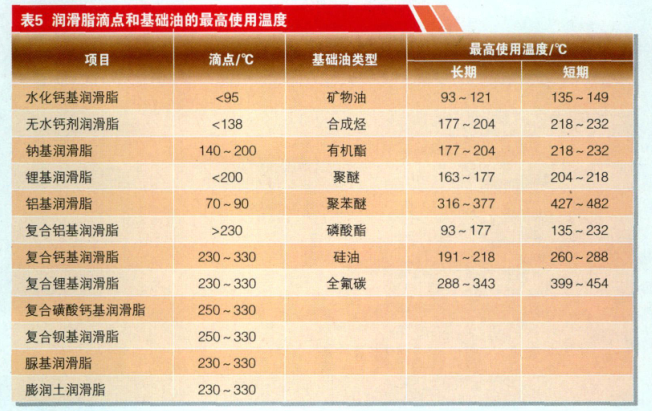 【仅以滴点来判断润滑脂的最高使用温度是否可行？】技术论文 南北潮商城