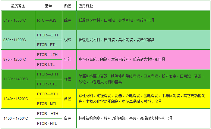 【美国Ferro PTCR-STH 测温环 绿色 温度范围1130～1400°C】南北潮商城