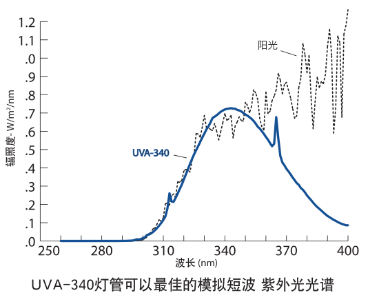 【美国Q-Lab UVA-340 灯管 QUV灯管】南北潮商城