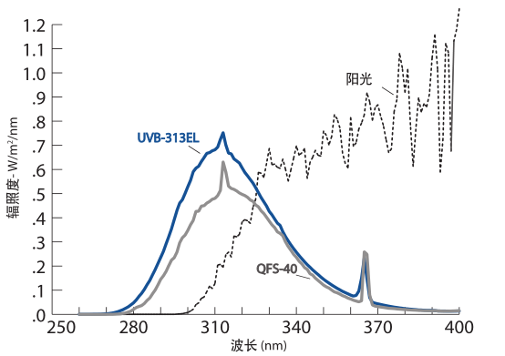 【美国Q-Lab UVA-351 灯管 QUV灯管】南北潮商城