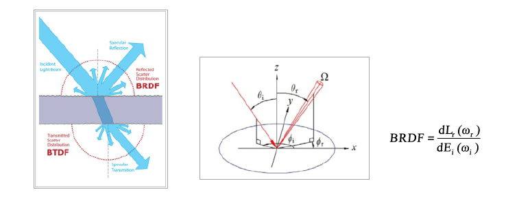【如何全面测量表征材料的BRDF和BTDF特性?】技术论文-南北潮商城