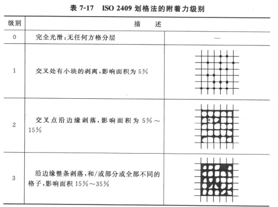 【符合ASTM D3359 Method B和ISO 2409标准的漆膜划格器有哪些？】技术论文-南北潮商城
